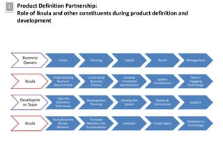 Iksula Ecommerce Consulting Services | PDF | Management Consulting Industry | Industries