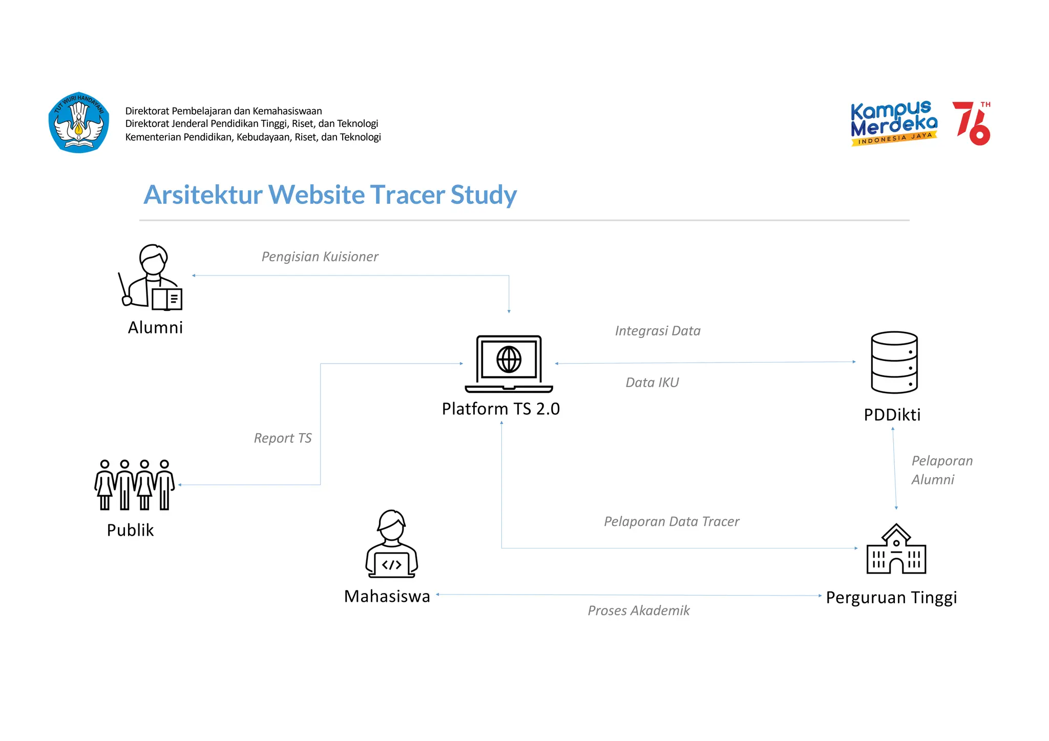 IKU 1_Teknis Tracer Study Standar Penilaian | PDF