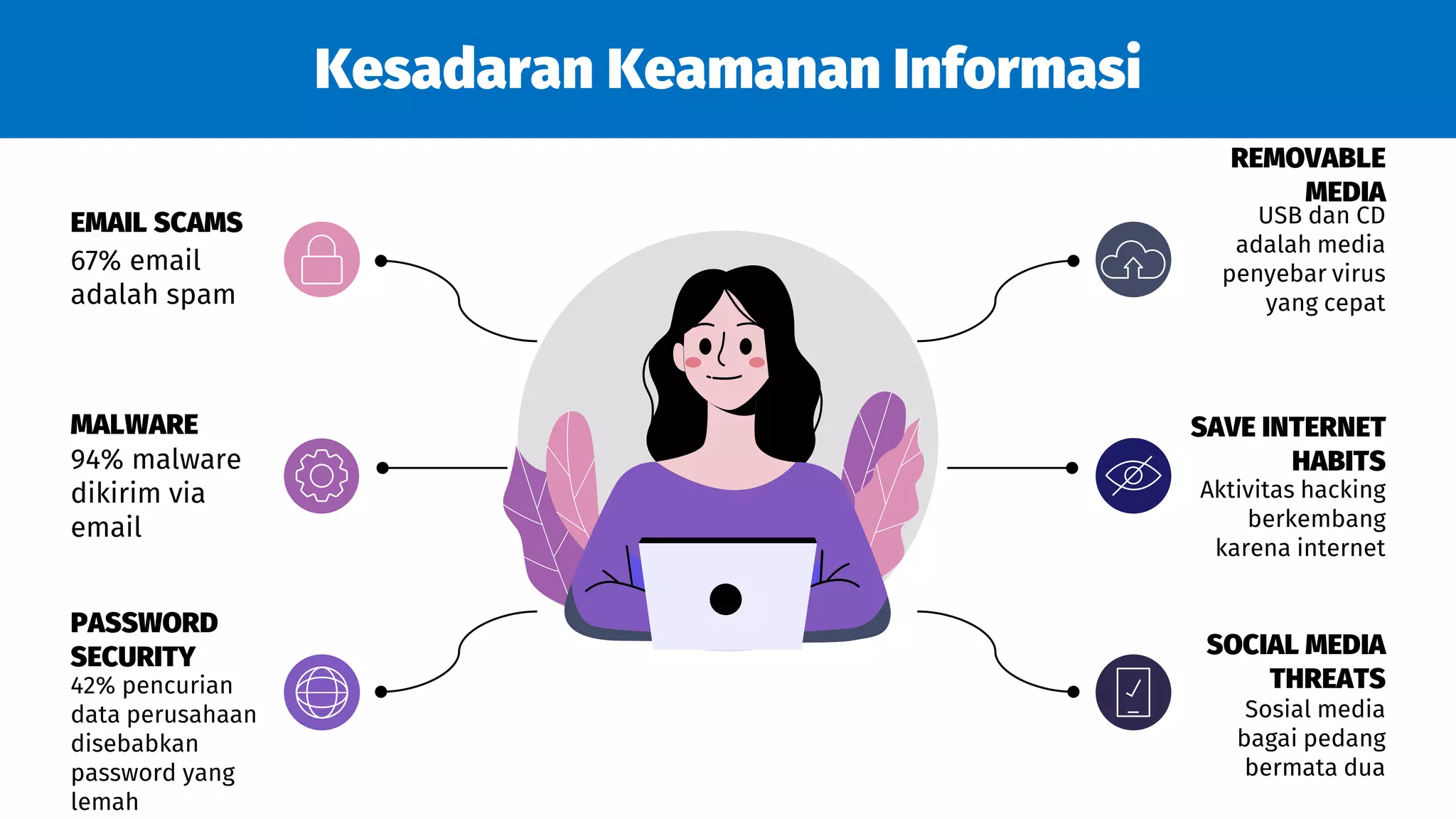 Webinar: Kesadaran Keamanan Informasi (3 Desember 2021) | PDF