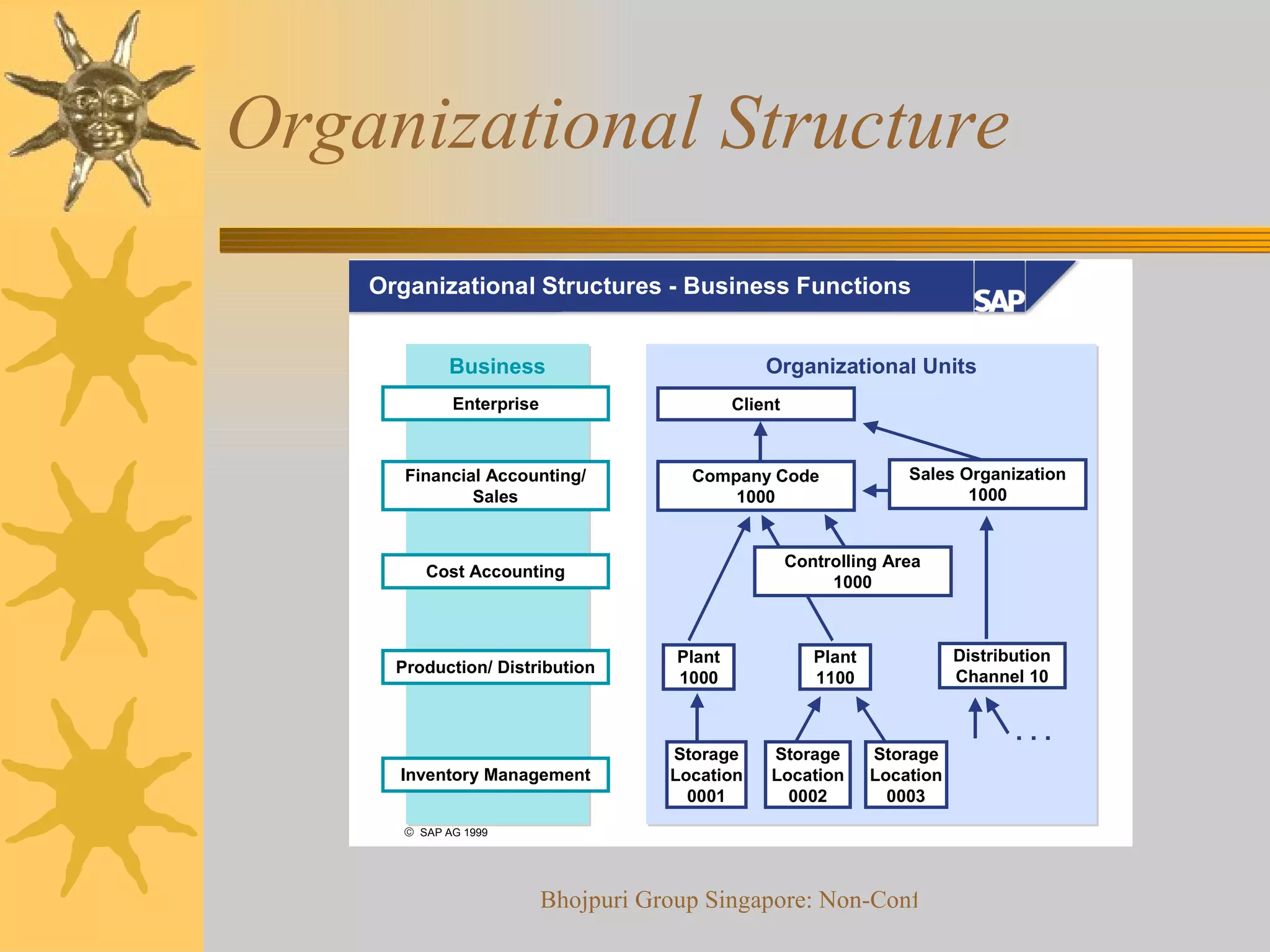History and Evolution of ERP & SAP | PPT