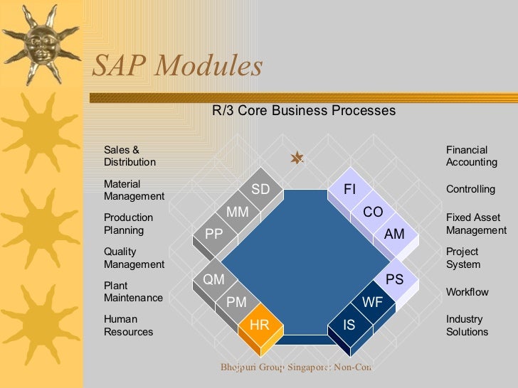 History and Evolution of ERP & SAP