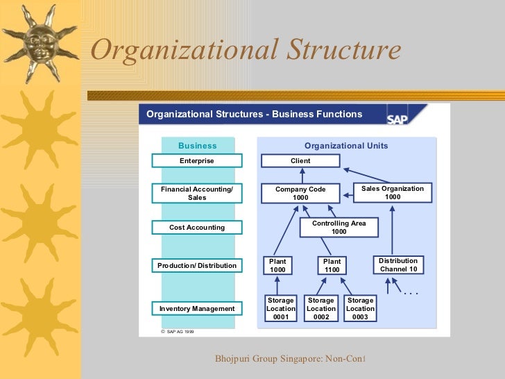 History and Evolution of ERP & SAP