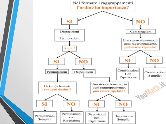 Il calcolo-combinatorio