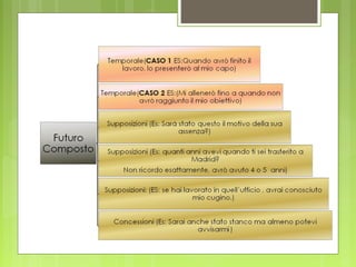 Il futuro semplice e composto | PPT