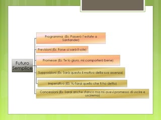 Il futuro semplice e composto | PPT