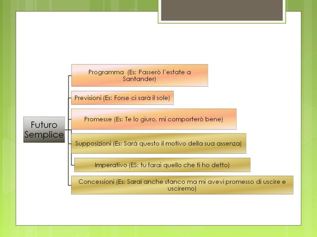 Il futuro semplice e composto | PPT