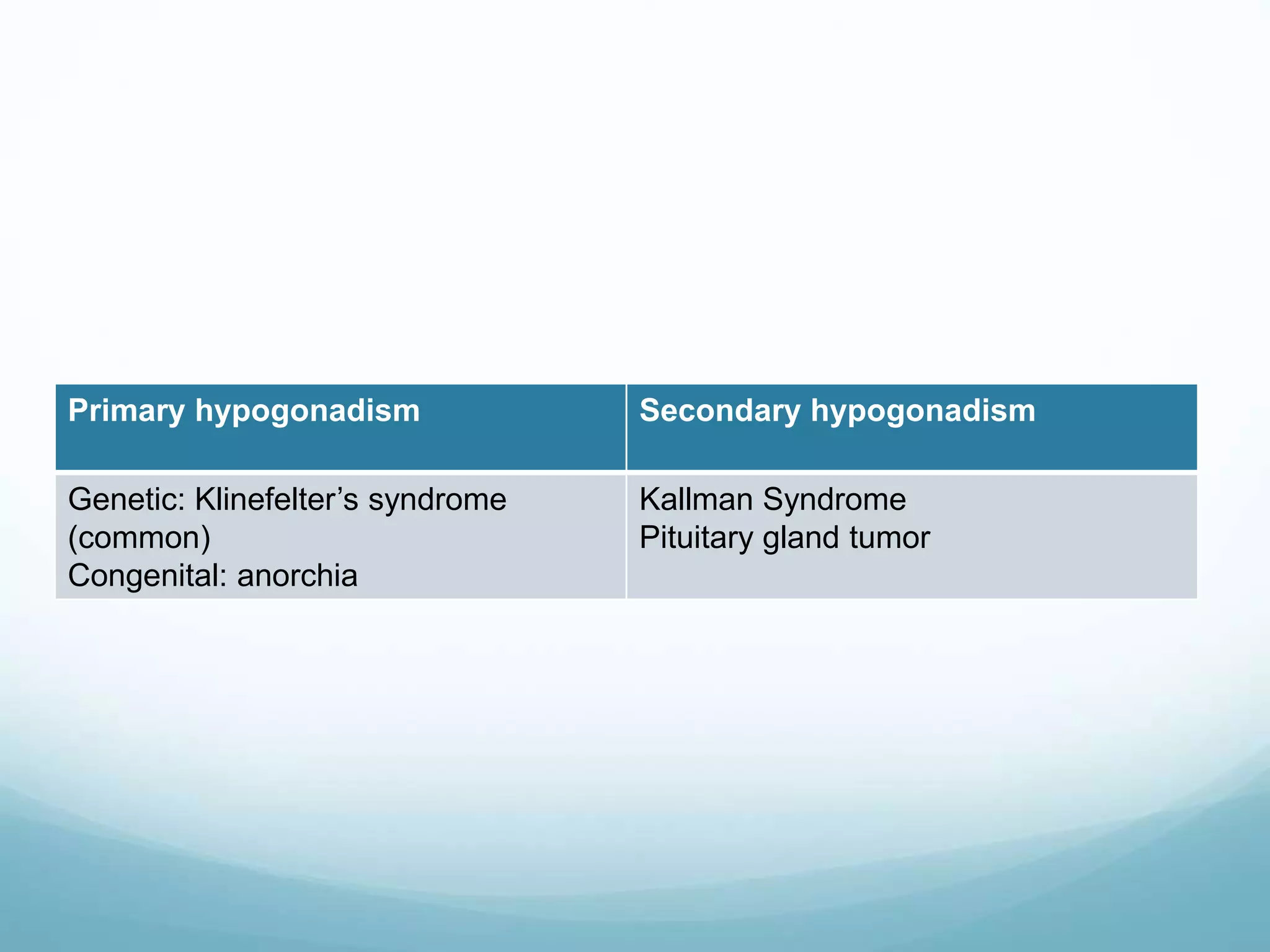 Male Hypogonadism | PPTX