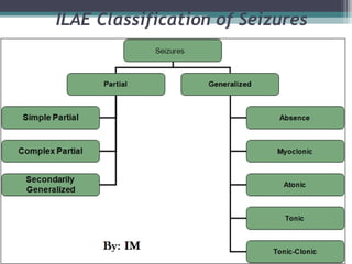 Seizure Classification Chart