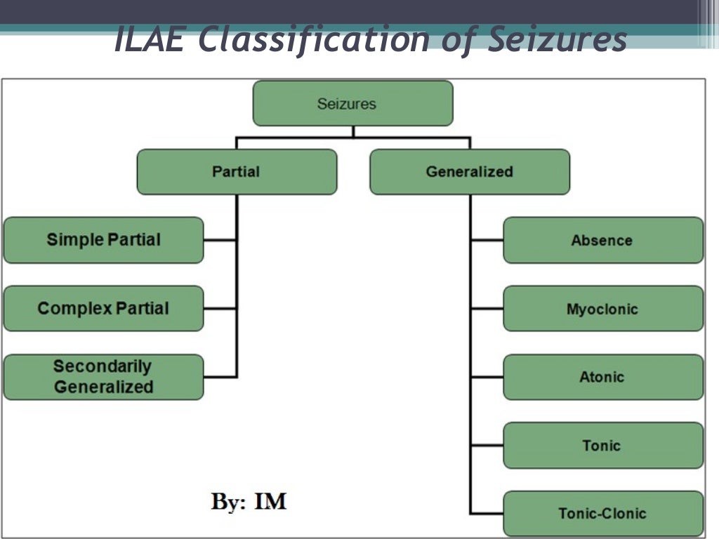 Classification of Seizures by ILAE