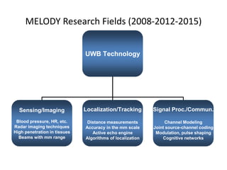Medical sensing, localization, and communications usingultra wideband ...