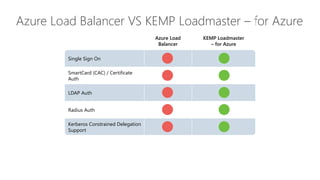 Advanced Load Balancer/Traffic Manager and App Gateway for Microsoft ...