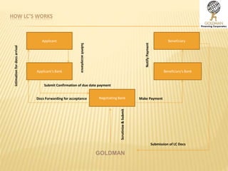 LETTER OF CREDIT INLAND | PPTX
