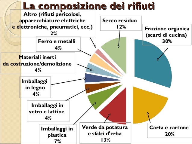 Il ciclo dei rifiuti