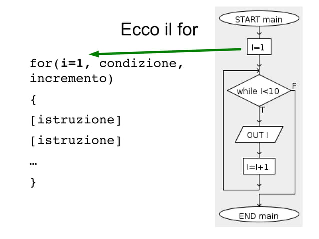 Il ciclo for | PPT