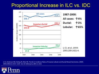 Invasive Lobular Carcinoma: Biology, Treatment, and Future Directions ...