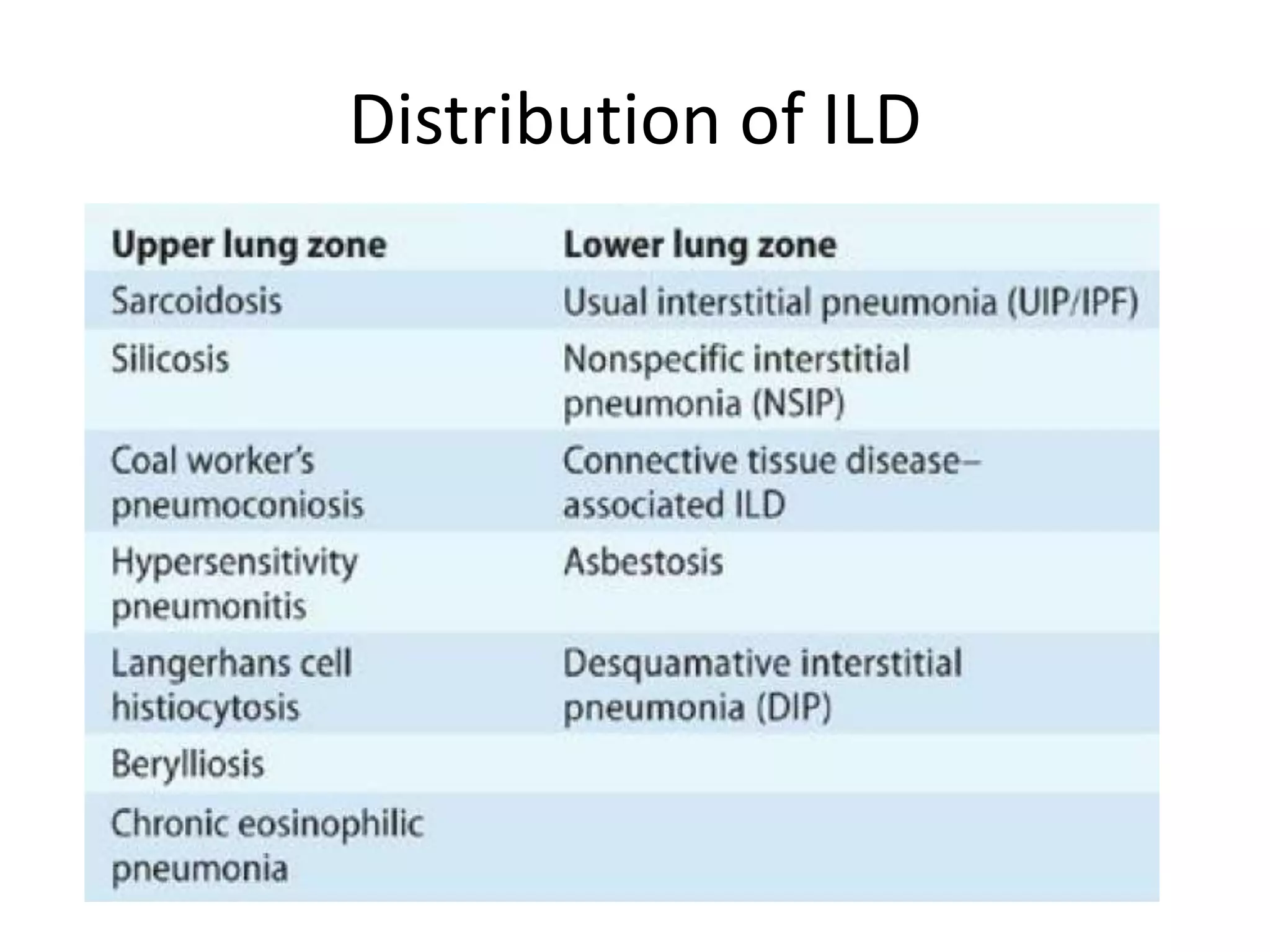 Interstitial Lung Disease | PPTX