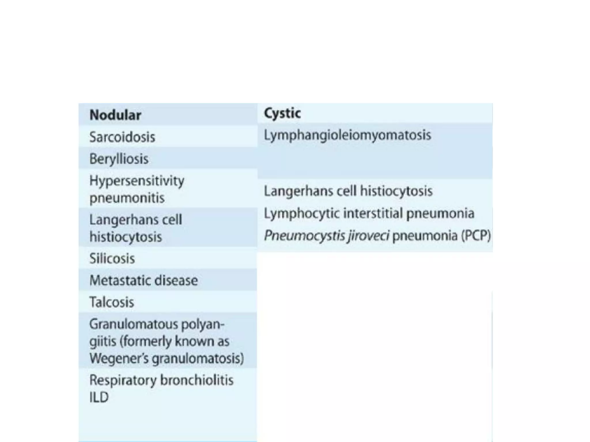 Interstitial Lung Disease | PPTX