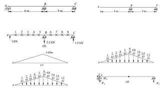 Influence line diagram of structure Analysis II | PPTX