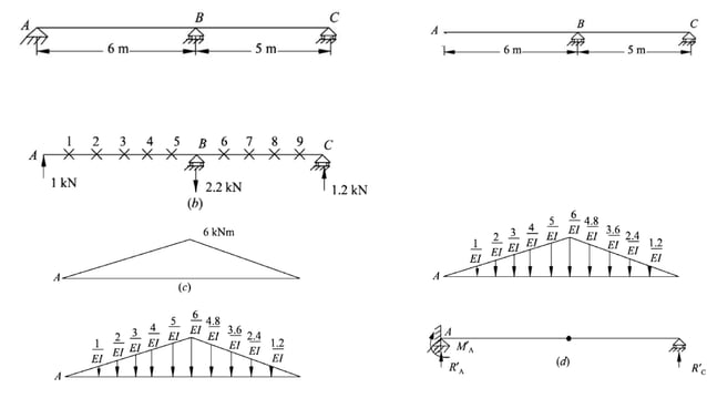 Influence line diagram of structure Analysis II | PPTX