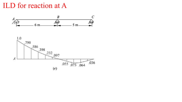 Influence line diagram of structure Analysis II | PPTX