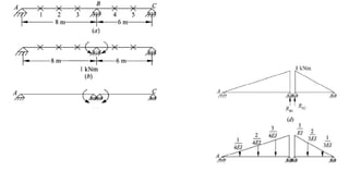 Influence line diagram of structure Analysis II | PPTX