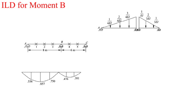 Influence line diagram of structure Analysis II | PPTX