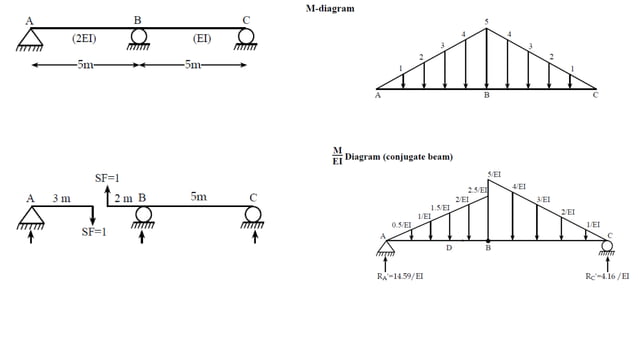 Influence line diagram of structure Analysis II | PPTX