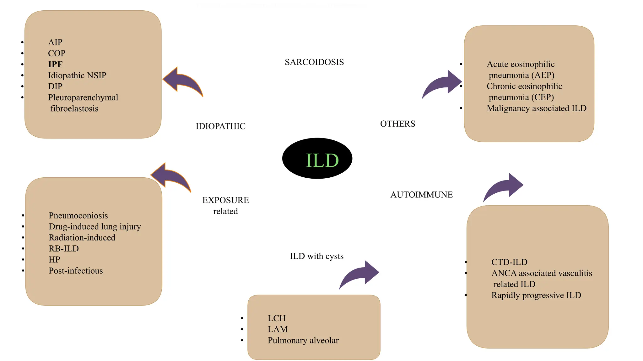 Ild types definition diagnosis and management | PDF