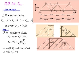 Influence line diagram for truss in a robust | PPT