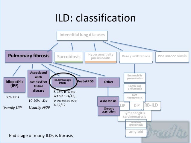 ILDs for medical students