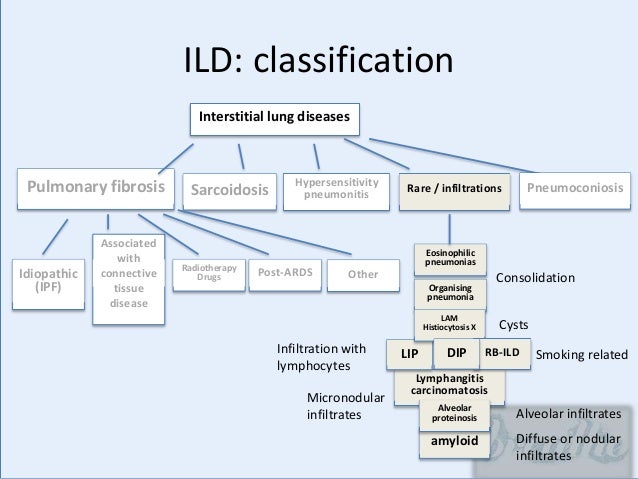 ILDs for medical students