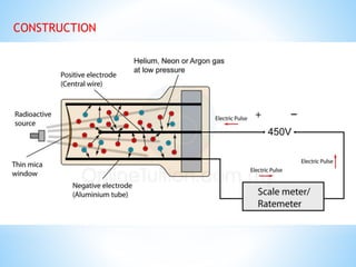 Detection of Radioactive Contamination | PPTX
