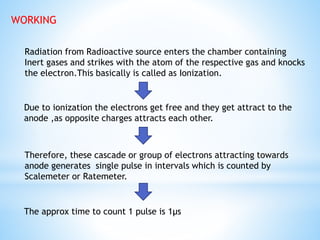 Detection of Radioactive Contamination | PPTX