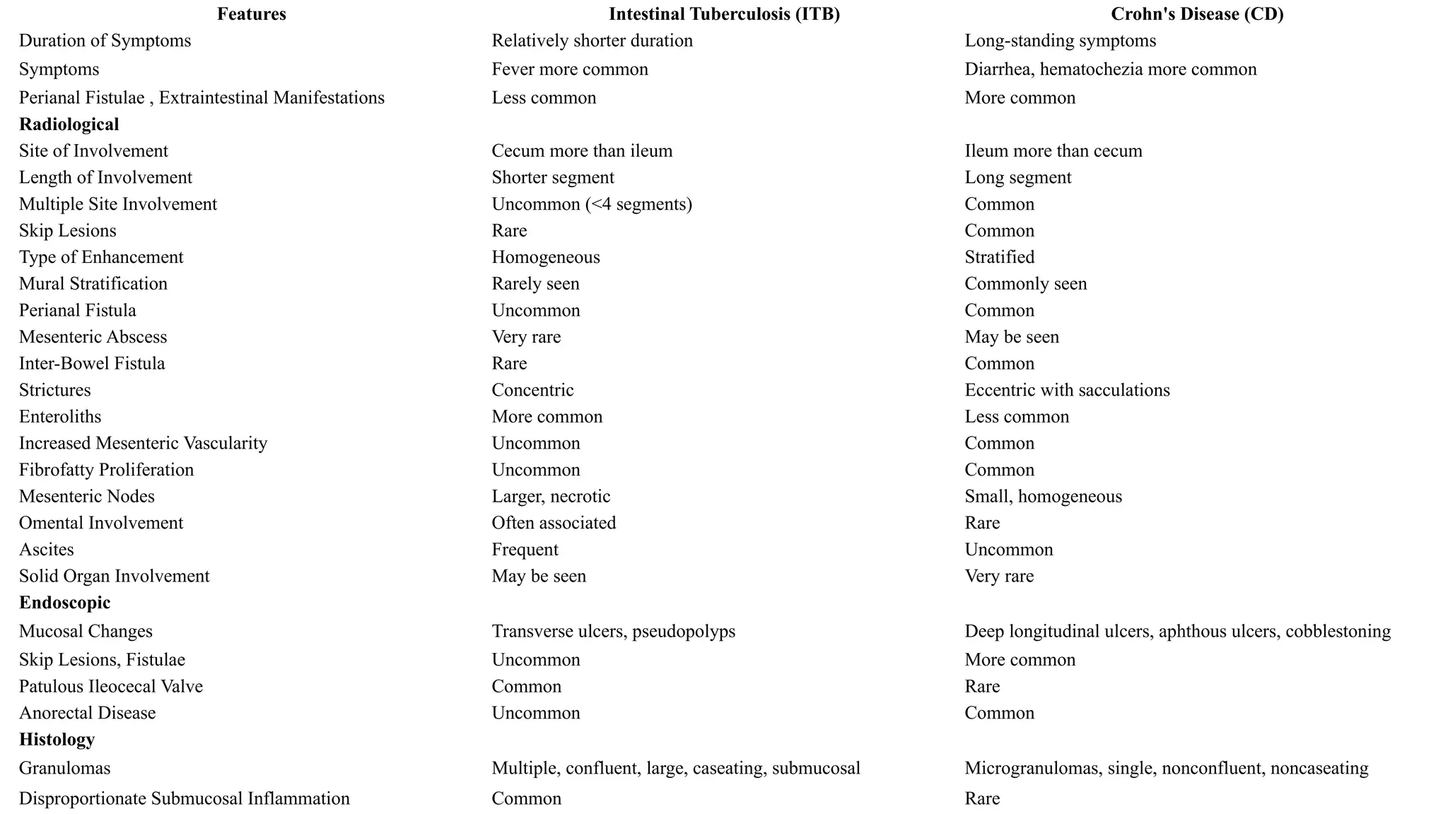 ILEOCECAL TB VS CROHNS DISEASE.pptxnhbhgvbhg | PPTX