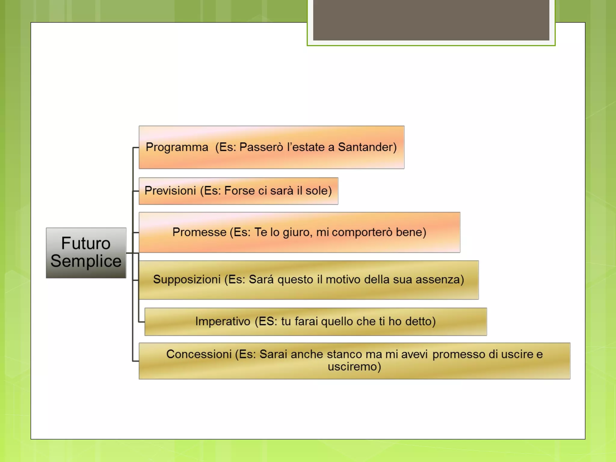 Il futuro semplice | PPT