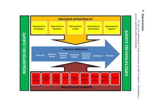 Mapa de procesos de la empresa AlCORP SAC | PDF