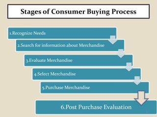 CONSUMER BUYING BEHAVIOR TOWARD HOME APPLIANCES | PPTX
