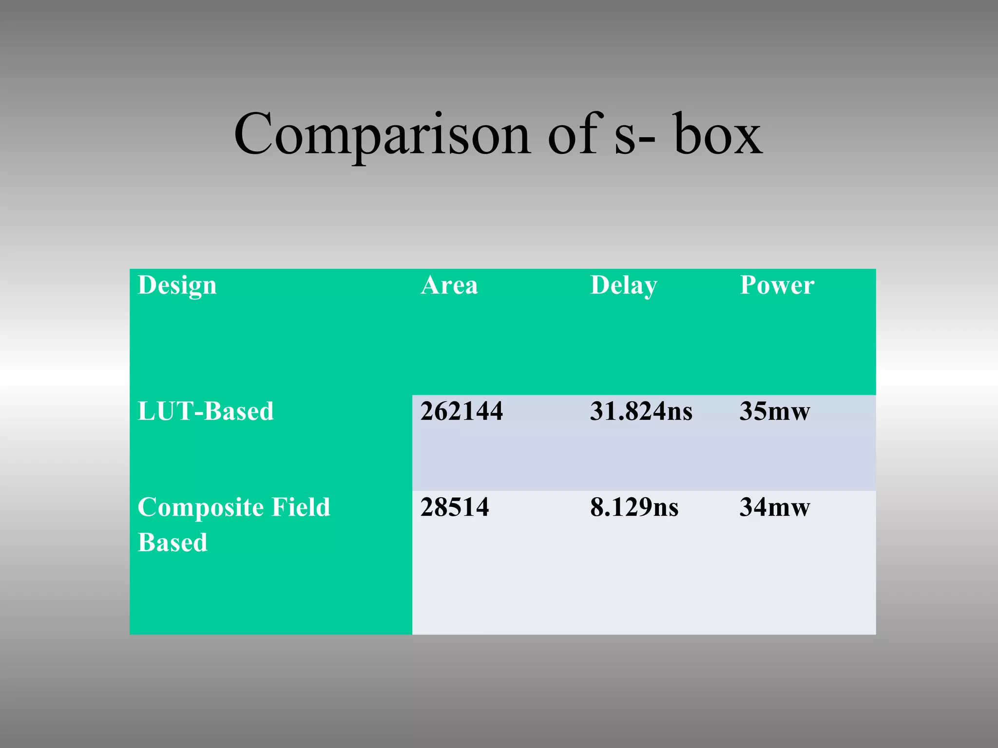 Fault Detection Scheme for AES Using Composite Field | PPT