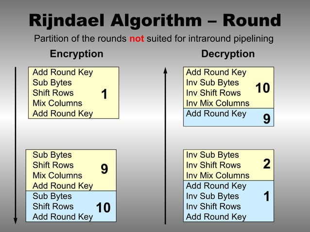 Fault Detection Scheme for AES Using Composite Field | PPT