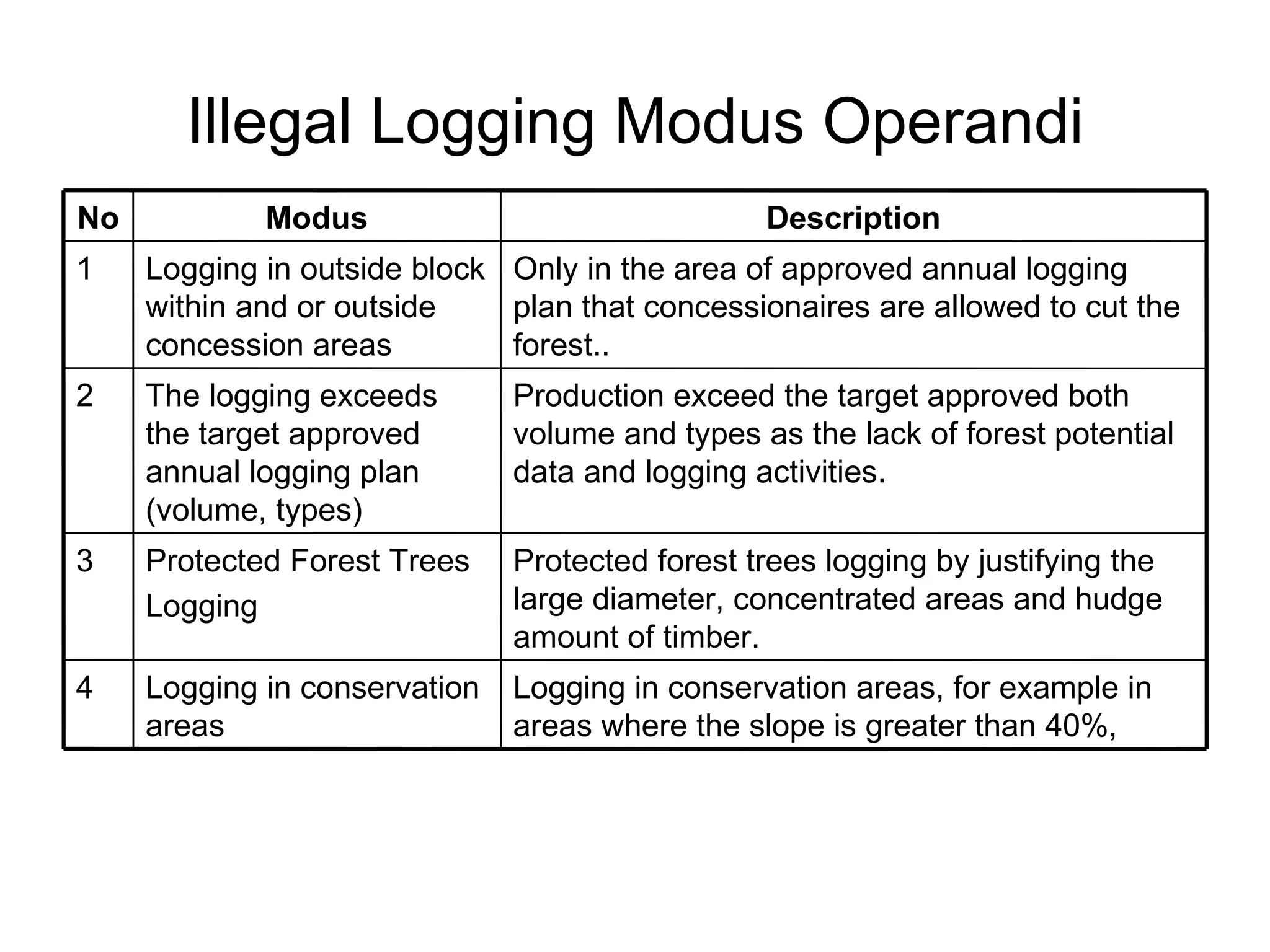 Illegal Logging Modus Operandi Mapping | PPT