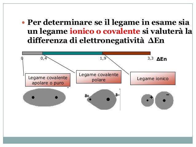 Il legame chimico elettronegativita'