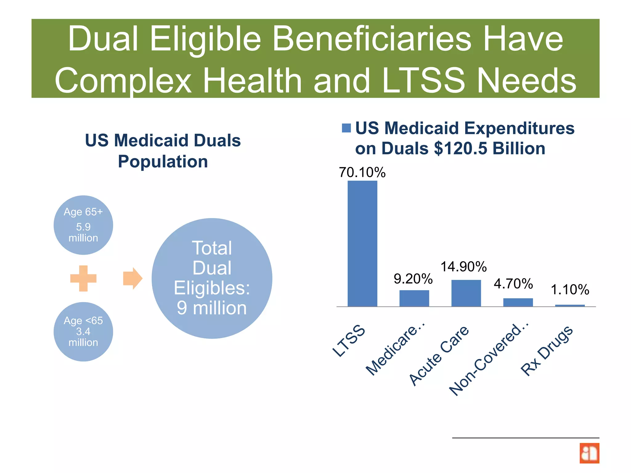 Introduction to the new Illinois Medicare-Medicaid Alignment Initiative ...