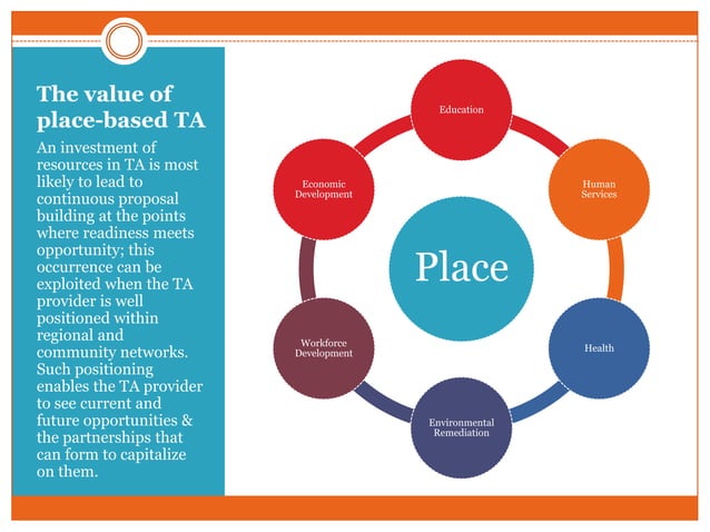 Illinois ResourceNet: The Place-based Model Approach | PPT
