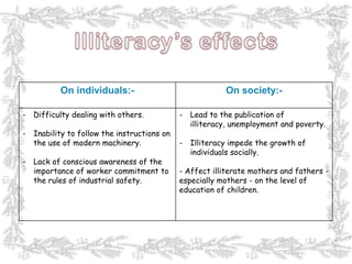 Illiteracy | PPTX