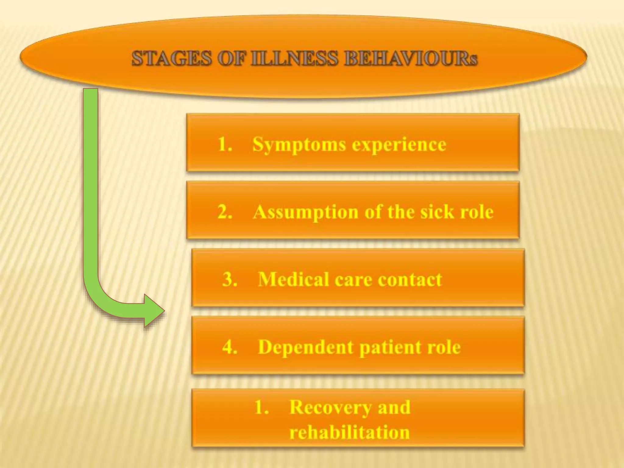 Illness and illness behavior, impact on patient& family | PPTX