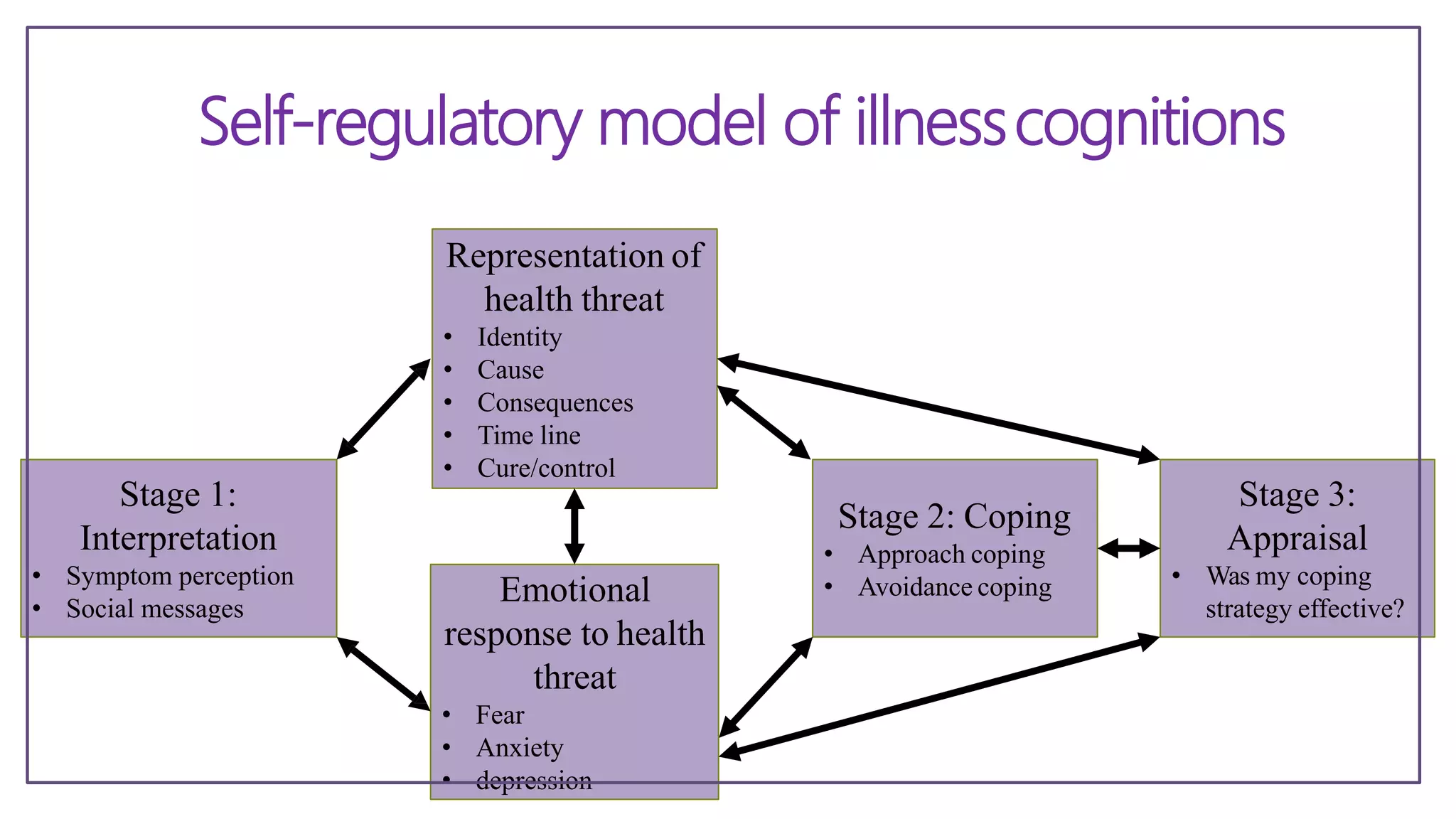 Illness cognition and cognitive behavioral approches | PPTX