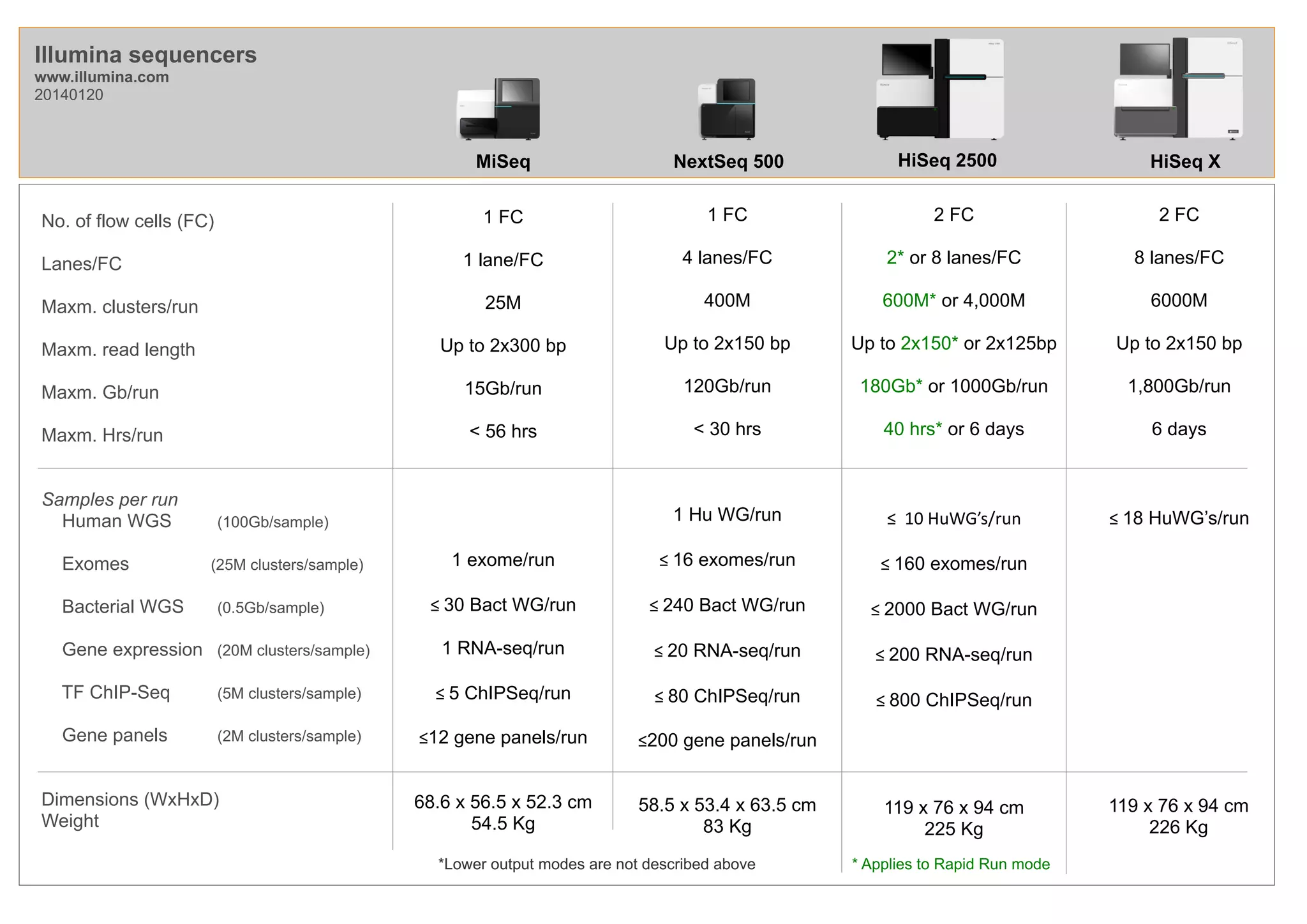 Table comparing Illumina s new sequencers | PDF