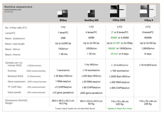 Table comparing Illumina s new sequencers | PDF