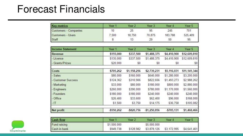 Forecast Financials Forecast Financials