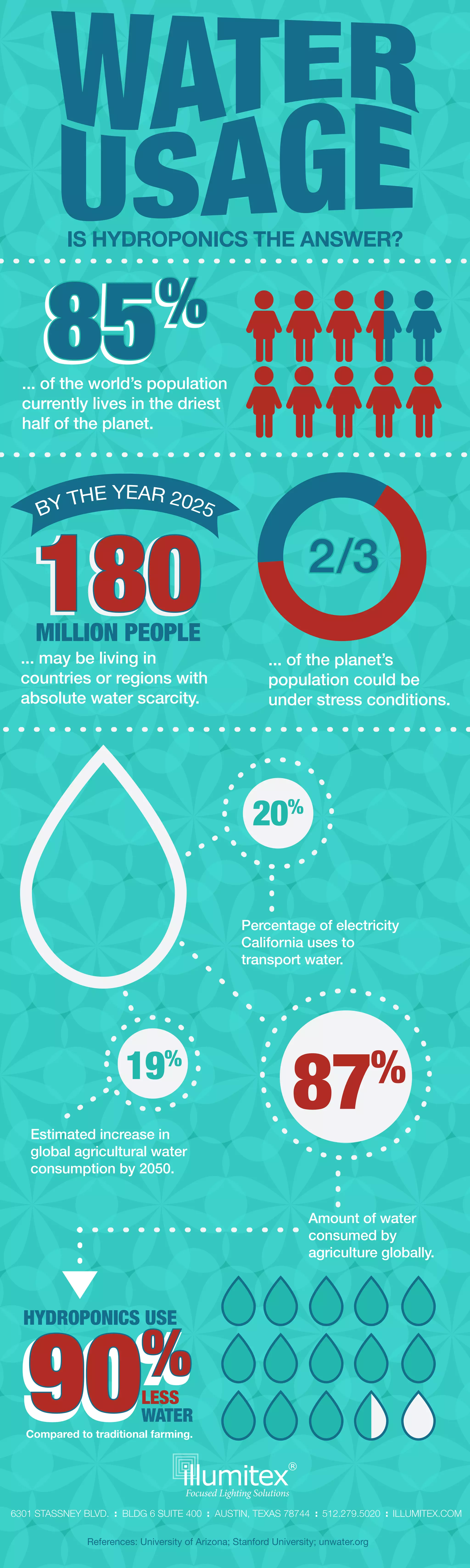 Illumitex water usage infographic | PDF